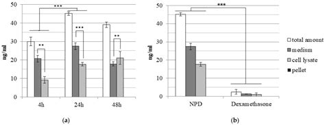 Ijms Free Full Text Liquid Crystalline Nanoparticles Conjugated With Dexamethasone Prevent