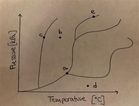Solved By Analysing The Single Component Phase Diagram 1