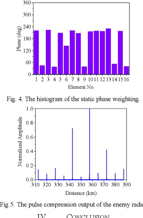 Figure 2 From A Deception Jamming Approach Based On Four Dimensional Antenna Arrays Semantic