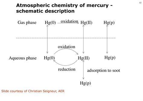 Ppt Mercury Overview Of Global Emissions Transport And Effects