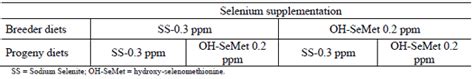 Effect Of Hydroxy Selenomethionine On Performance Of Broiler Breeder And Progeny Engormix