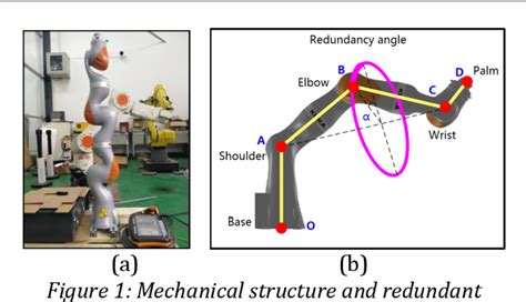 Figure 1 From Kinematic Singularity Analysis And Simulation For 7dof