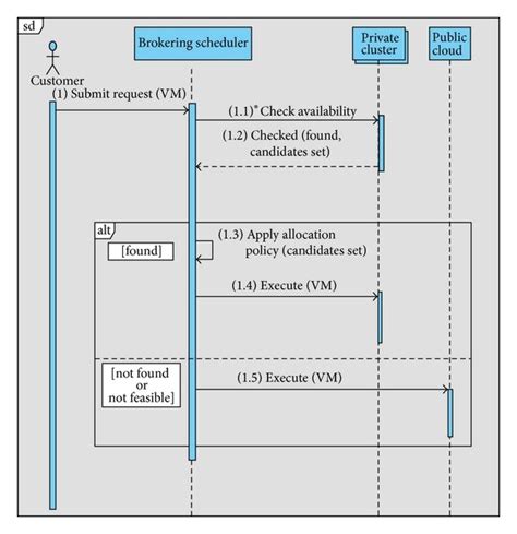 Uml Sequential Diagram Of A Request For Service Execution In A Hybrid