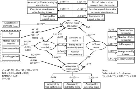 structural equation model and its estimate results with standardized