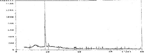 Xrd Spectrum Of Virgin And Aged Samples Download Scientific Diagram