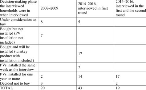 The Households Interviewed And Their Decision Making Phase Download Table