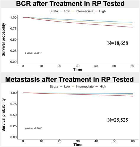 Aua 2023 Association Between The Decipher® Genomic Classifier And