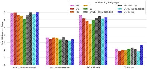 Multilingual Instruction Tuning Do Polyglot Models Need It