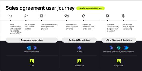 How Docusign And Microsoft Streamline Quote To Cash Workflows
