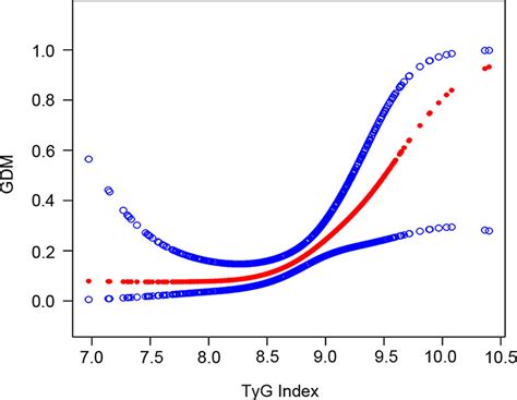 Frontiers Association Of Triglyceride Glucose Index Levels With Gestational Diabetes Mellitus