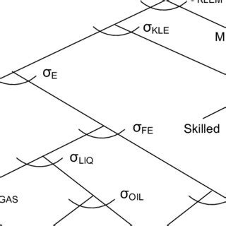 Nesting Structure For All Non Energy Sectors Download Scientific Diagram