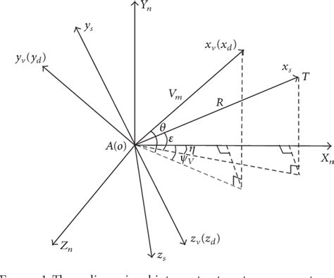 Figure 1 From Three Dimensional Integrated Guidance And Control For
