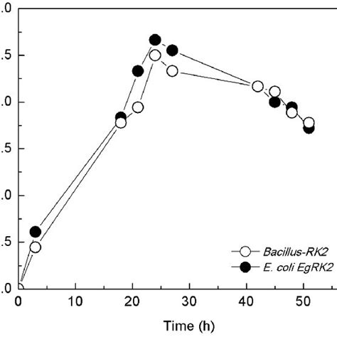 Cellulase Activity On Hydrolysis Of Cmc Download Scientific Diagram