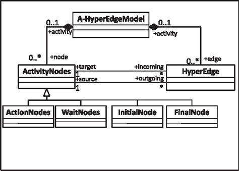Figure 2 From Symbolic Model Checking Supporting Formal Verification Of