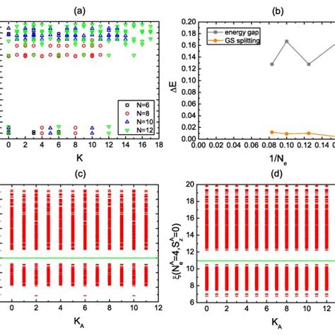 Color Online For A C We Consider The Modified Coulomb Interaction