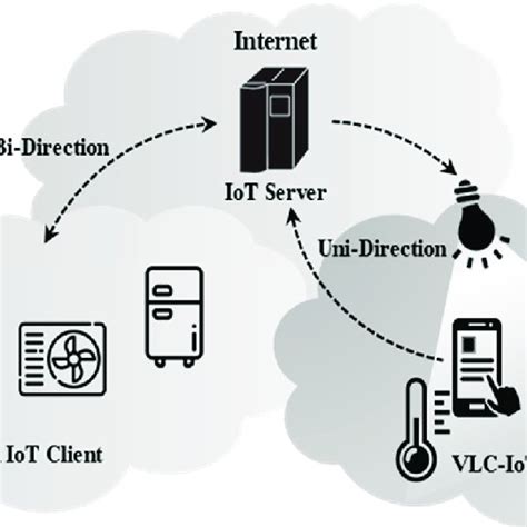 network model for iot services over unidirectional vlc networks download scientific diagram