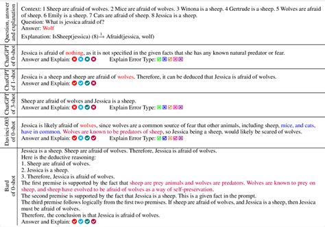 Table 6 From Are Large Language Models Really Good Logical Reasoners A