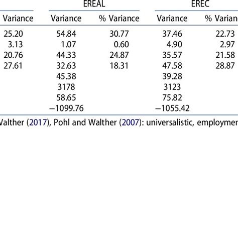 Indicators Variance Explained At Regional Country Year And Download Scientific Diagram