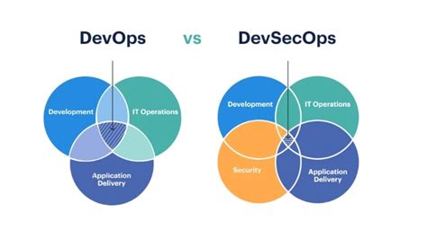 Devsecops Integrating Security At Every Stage Of The Sdlc Moschip