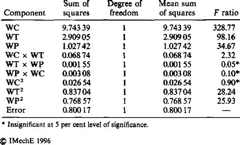 The ANOVA Chart For The Proposed Model Where The Total Number Of Download Table