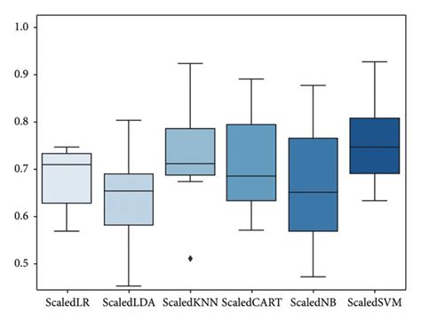 box diagram of different algorithm accuracies the data s maximum