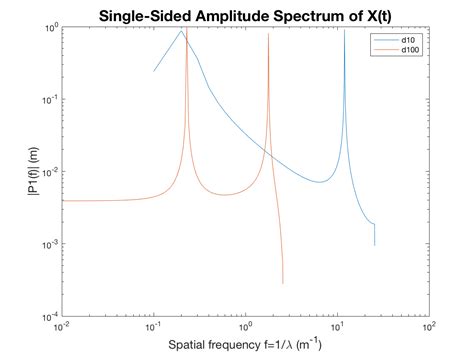 Signal Processing Spectrum Computed With Matlab Fft Does Not Give A