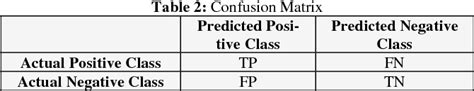 Table 2 From Classification Of Imbalanced Malaria Disease Using Naïve