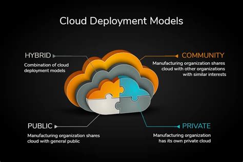 Types Of Cloud Deployment Models