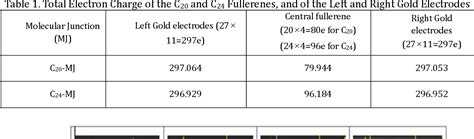 Table 1 From Zero Bias Electron Transport Properties Of Molecular