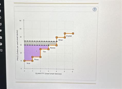 Solved The Following Graph Plots A Supply Curve Orange