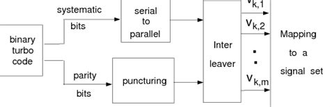 Encoder Structure Turbo Coded Modulation Download Scientific Diagram