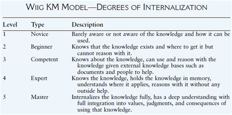 My Knowledge The Knowledge Management Model