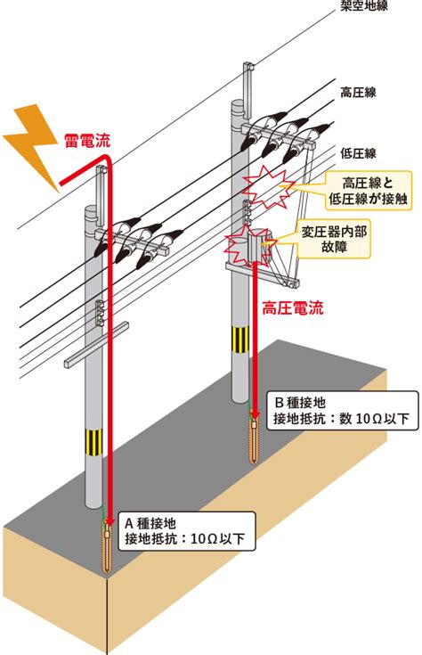 保護接地導体 接地と保護接地の違い 保護接地抵抗試験 Krctv