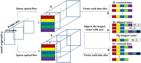 Motion Process Monitoring Using Optical Flowbased Principal Component Analysis Independent
