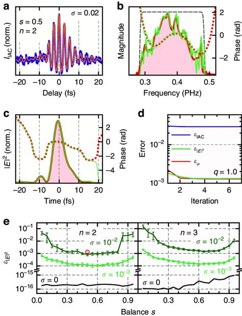 Retrieval Of A Few Cycle Low Dispersion Pulse For N 2 And S 05 In