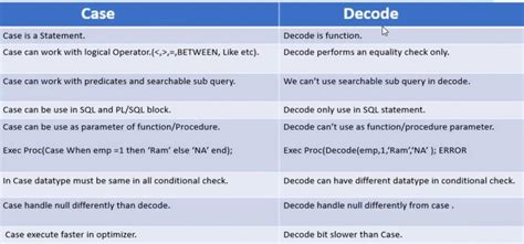 Rajat Sharma On Linkedin Oracle Interview Question 1 Case And Decode