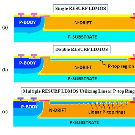 Simulated 3d Device Structures Of Proposed Ldmos For Both Drain Centric