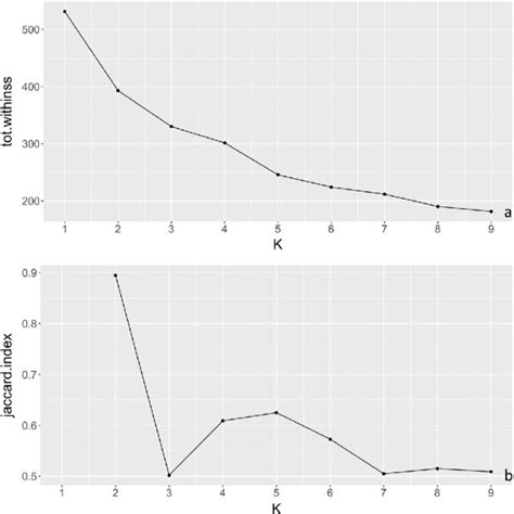 The Total Within Sum Of Squares A And Jaccard Index Across Different Download Scientific