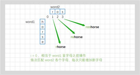 Leetcode72 编辑距离 木有呂朋友 博客园 Leetcode72 编辑距离 木有呂朋友 博客园