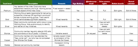 Organization Legos The State Of Dao Tooling 1kxnetwork