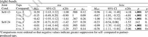 table 1 from motor related cortical oscillations distinguish one s own from a partner s