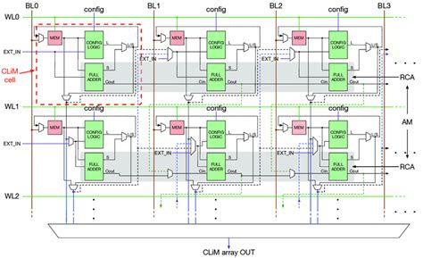 Detailed Internal Structure Of The Configurable Logic In Memory Clim Download Scientific