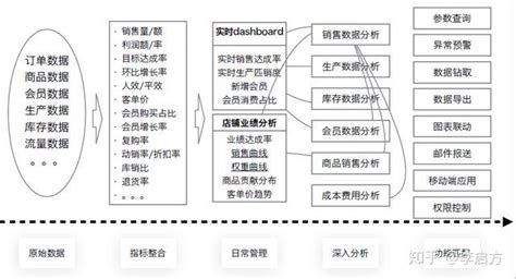 如何建立销售行业的数据分析模型？ 知乎
