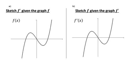 solved begin{tabular}{l l} sketch f′ given the graph f and