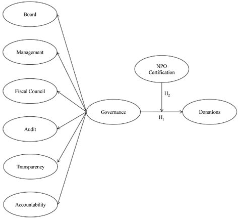 Initial Research Model Source Elaborated By The Authors Download Scientific Diagram