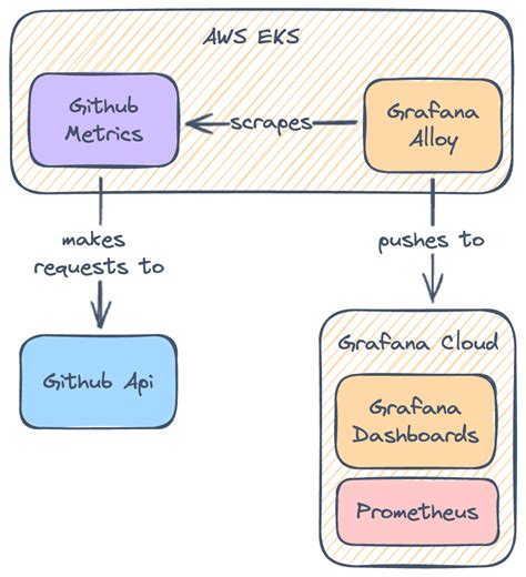 Getting Started Github Metrics Docs