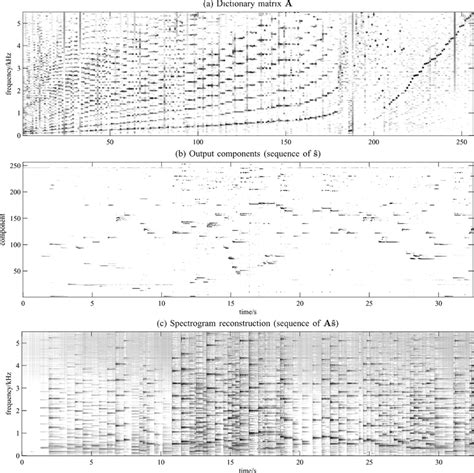 Piano Results A Dictionary Matrix Reordered By Estimated Pitch B