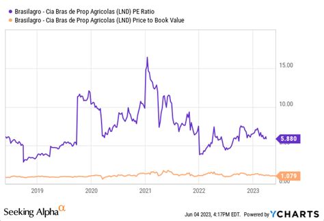 Brasilagro Generating 13 Yield From Brazilian Farms Nyse Lnd Seeking Alpha