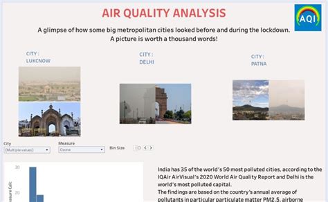 Gagan Chouriwar On Linkedin Air Quality Analysis