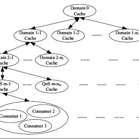 Structure Of The Caches Download Scientific Diagram